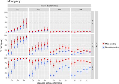 Female Dispersion And Sex Ratios Interact In The Evolution Of Mating Behavior A Computational