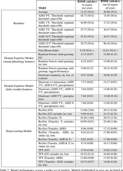 Table 2 From Flowering Onset Detection Traditional Learning Vs Deep Learning Performance In A