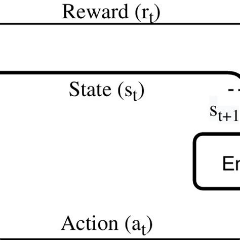 Convergence Performance Of Task Offloading Using Ddpg With Different