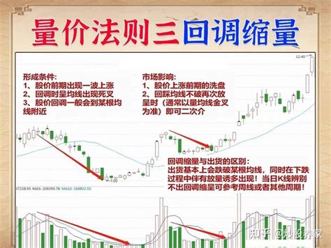 股市中，成交量是不会骗人的，整理了15种量价关系展现在下方！建议收藏 知乎