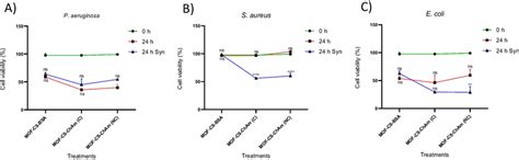 The Results Of Synergistic Interaction Between Synthesized