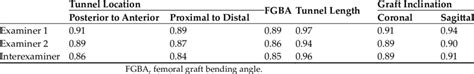 Reliability Of Each Radiological Measurement Download Scientific Diagram