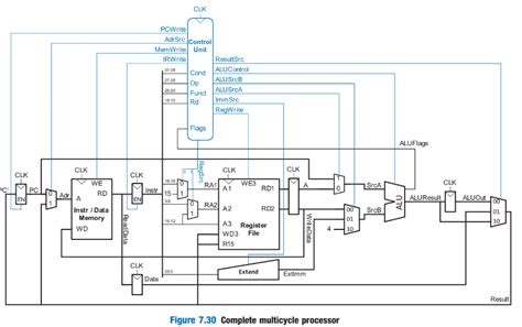 Solved Exercise Modify The Multicycle ARM Processor To Chegg Com