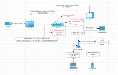Getting Dhcp To Work Withguest Wifi Vlan Sophos Xg Ubiquiti Unifi