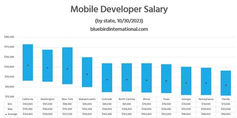 Mobile Developer Salary In The US Complete Guide Q