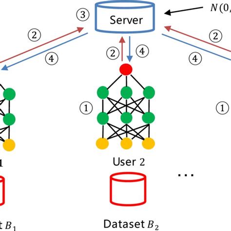 Federated Learning Framework With Differential Privacy Update
