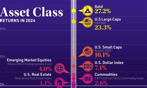 Visualizing Major Asset Class Returns In 2024