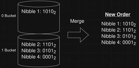 Radix Sort · Github Topics · Github