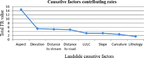 Summary Of Causative Factors Contributing To Landslide Occurrence