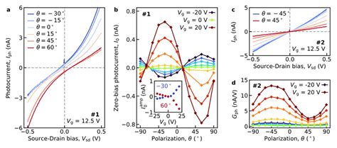 Mid Infrared 8 6 µm Polarization Sensitive Photoresponse A C A