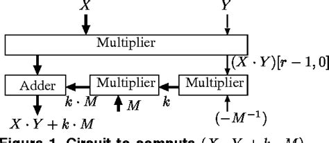 Figure 1 From Rsa Encryption And Decryption Using The Redundant Number