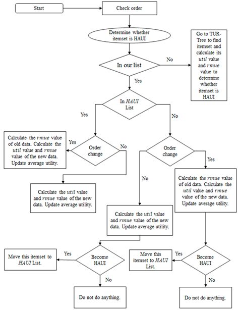 An Efficient Approach For Mining High Average Utility Itemsets In