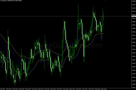 Ema Trend Indicator