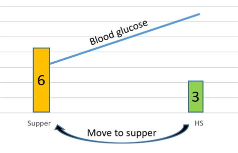 Insulin Adjustments Diabetes Educators Calgary