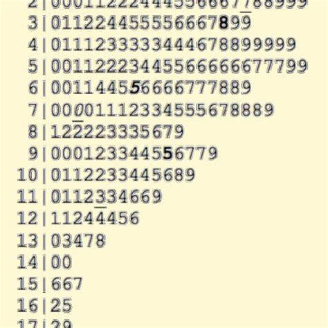 Stem And Leaf Plot With Statistical Values Indicated Via Font Formats Download Scientific Diagram