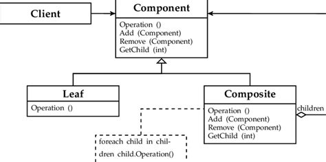 13 Composite Design Pattern 45 Download Scientific Diagram