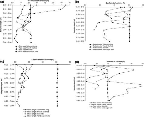 Coefficients Of Variation By Sampling Depths In The Evaluated Methods A