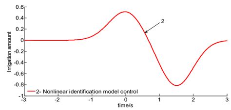 Nonlinear Identification Model Control Download Scientific Diagram