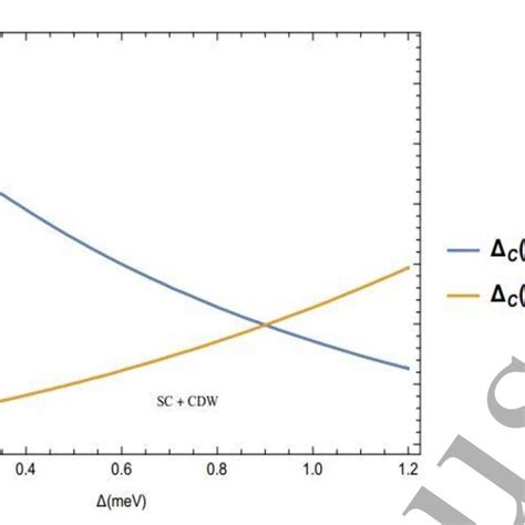 1 Superconducting Phase Diagram Of Temperature Versus Superconducting Download Scientific