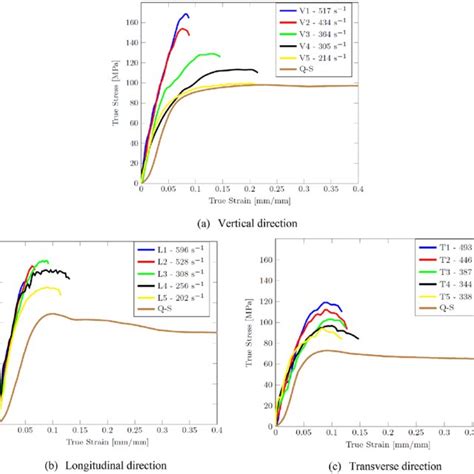 Quasi Static Compression Results Download Scientific Diagram