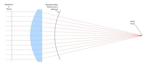 How Can You Tell If You Really Need An Aspheric Lens Laser Focus World