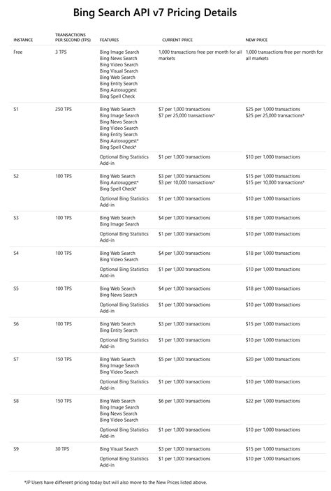 微软宣布上调bing Search Api定价，费用最高增长1000 搜索 增加到 售价
