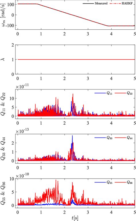 Figure 11 From Design And Implementation Of Hybrid Adaptive Extended Kalman Filter For State