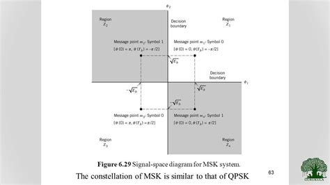 3 3 modulation formats msk and gmsk pdf digital audio computer