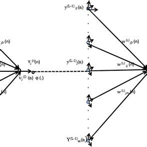 Diagram Of Connections And Weights Of A MLP Download Scientific Diagram