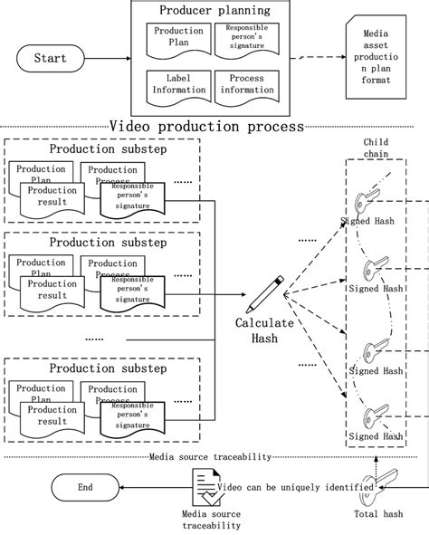 The Calculation Process Of The Video Traceability Source Code