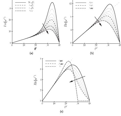 Figure 1 From Insights From Von Neumann Analysis Of High Order Flux Reconstruction Schemes