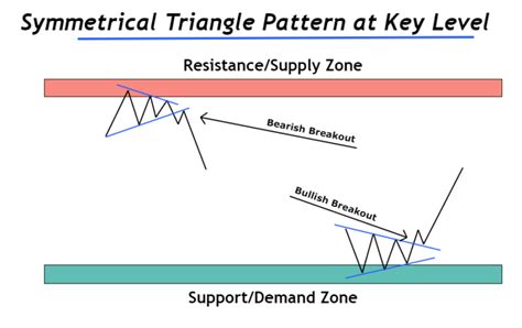 Symmetrical Triangle Pattern ForexBee
