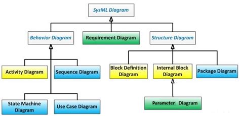 【sysml】模型图概览 移动端开发 火龙果软件
