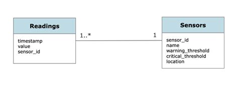 Visualizing Iot Data At Scale With Hopara And Timescaledb Embedded Computing Design