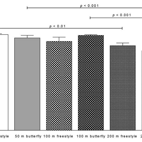 Sex Difference Between The Three Fastest Men And Women At The Download Scientific Diagram