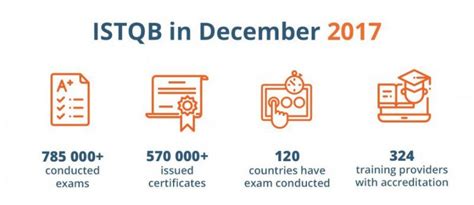 Istqb Certification What Why And When Qatestlab Blog