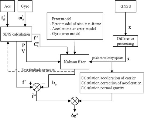 Figure 1 From Strapdown Airborne Gravimetry Quality Assessment Method Based On Single Survey