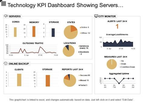 technology kpi dashboard showing servers online backup and city monitor