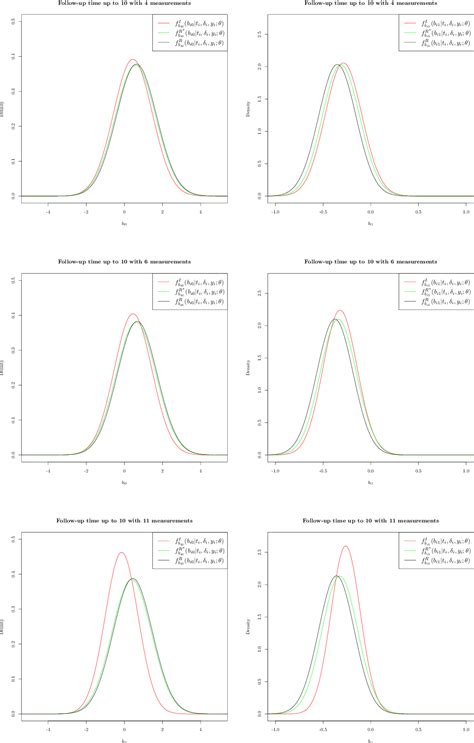 figure 1 from a gaussian copula joint model for longitudinal and time