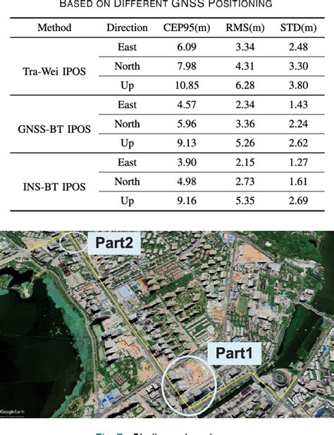 Table Vii From Ins Aided Gnss Pseudo Range Error Prediction Using Machine Learning For Urban