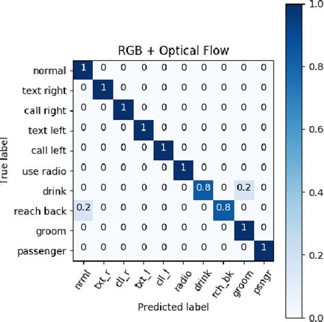 Figure 3 From Recognition Of Driver Distractions Using Deep Learning Semantic Scholar