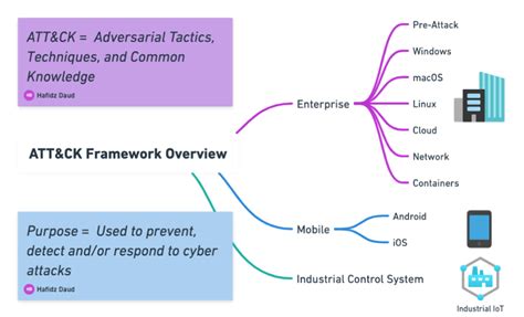 Mitre Attandck For Cybersecurity Threat Informed Defence Approach