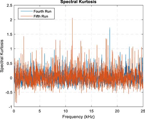 Spectral Kurtosis Of The Fourth And Fifth Runs Signals Download