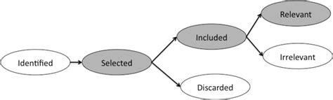 Selection Extraction And Analysis Process For The Systematic Review Download Scientific Diagram