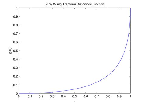 9 The 95 Wang Transform Distortion Function Download Scientific Diagram 9 The 95 Wang Transform Distortion Function Download Scientific Diagram