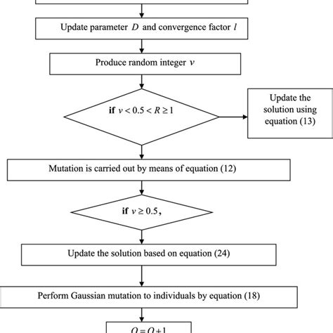 Flow Chart Of The Proposed Fractional Iwsoa Download Scientific Diagram