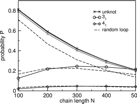 Probability Of Observing An Unknot A Trefoil Knot Or A Download Scientific Diagram