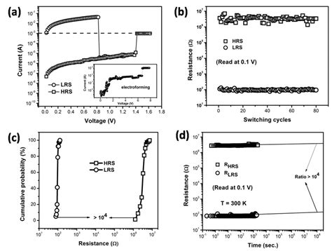 detailed resistive switching characteristics of pt ggo pt memory cell