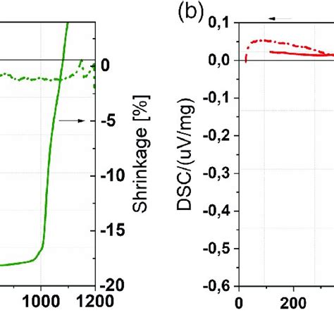 Differential Calorimetry Signal Dashed Line Versus Dilatometry