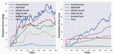 论文笔记（二十九）：bundlesdf Neural 6 Dof Tracking And 3d Reconstruction Of Unknown Objects Csdn博客
